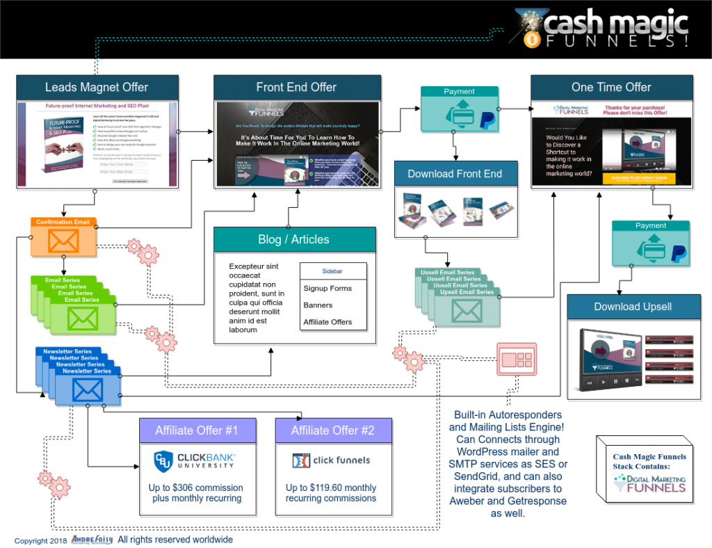 Cash Magic Funnels | Marketing Technology